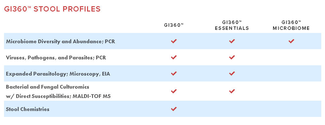 Compare Profiles — GI360™